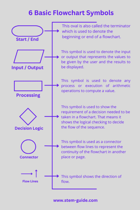 What is Flowchart? How to Draw Flowchart, How to read it?